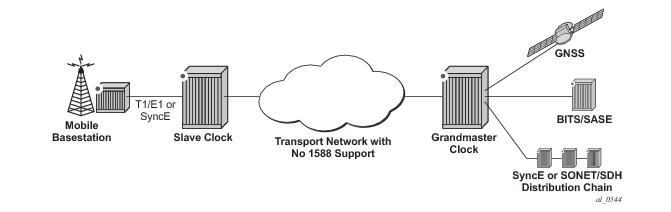 IEEE 1588 for Frequency, Phase, and Time Distribution